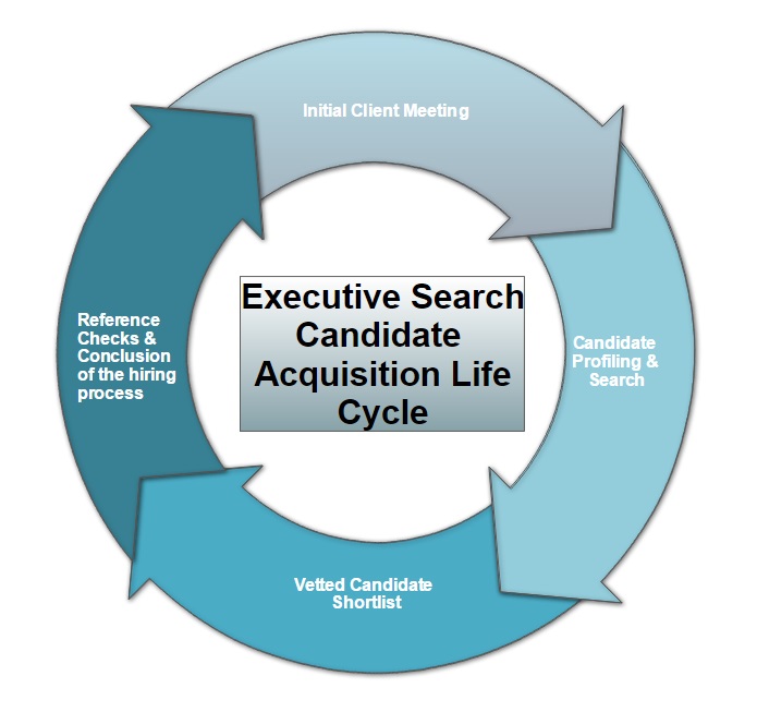 Executive Search | Harry Walsh Associates